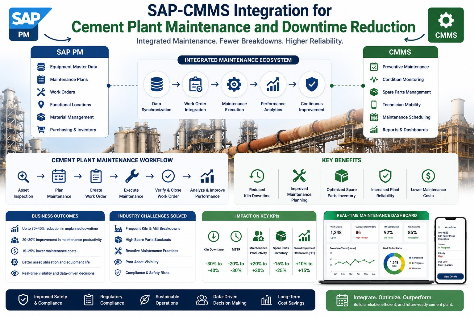 SAP-CMMS Integration for Cement Plant Maintenance and Downtime Reduction